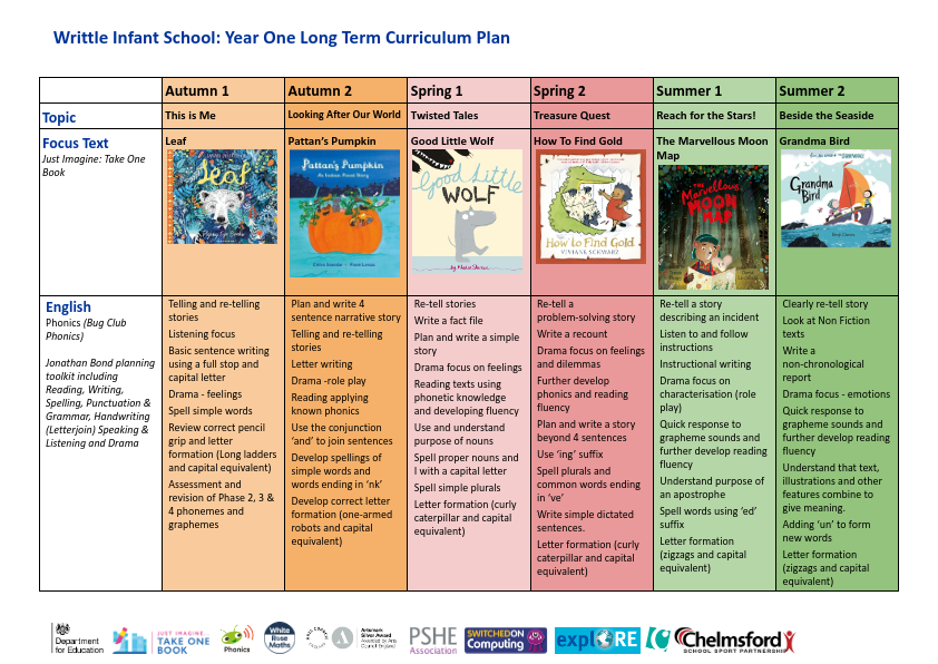Key Stage 1 Curriculum – Writtle Infant School